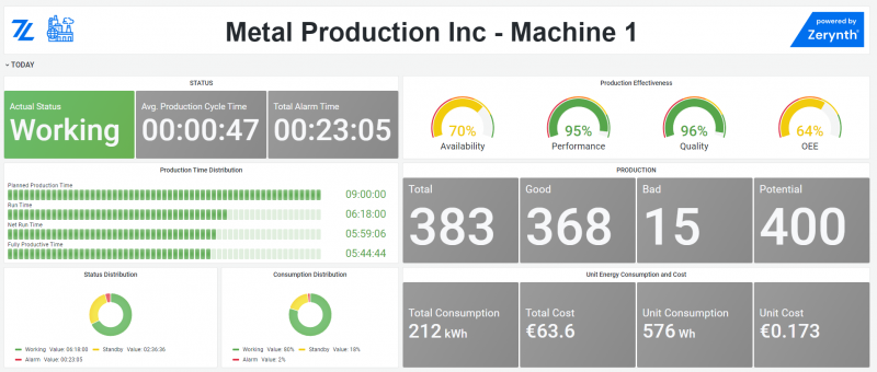 Measuring Industry 4.0 through OEE - Overall Equipment Effectiveness