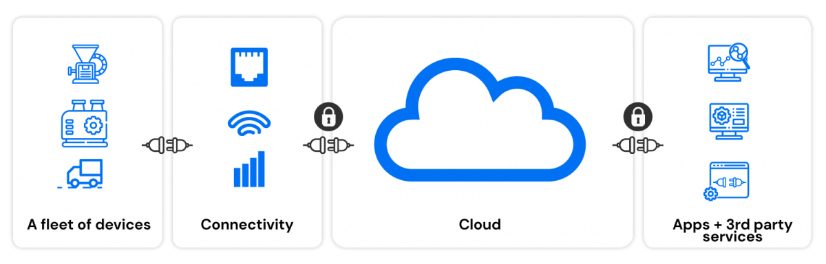 What is an Industrial IoT Platform?