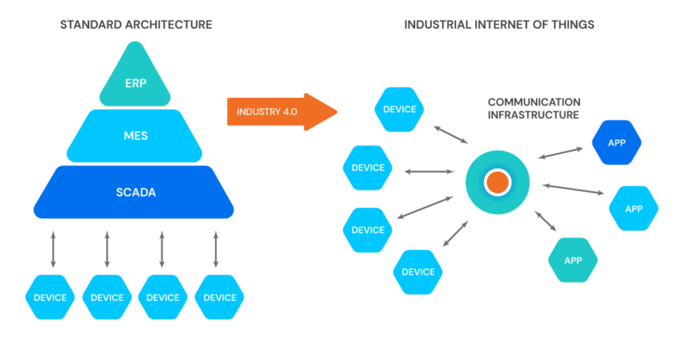 IoT technology and integration with ERP and MES systems: benefits and ...