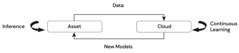 Artificial Intelligence for Industrial applications: AI on the Edge for ...