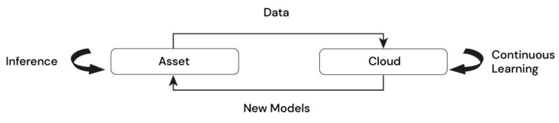 Artificial Intelligence for Industrial applications: AI on the Edge for ...