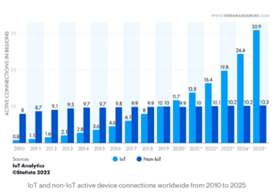 IoT technologies: what are the main trends of 2023?