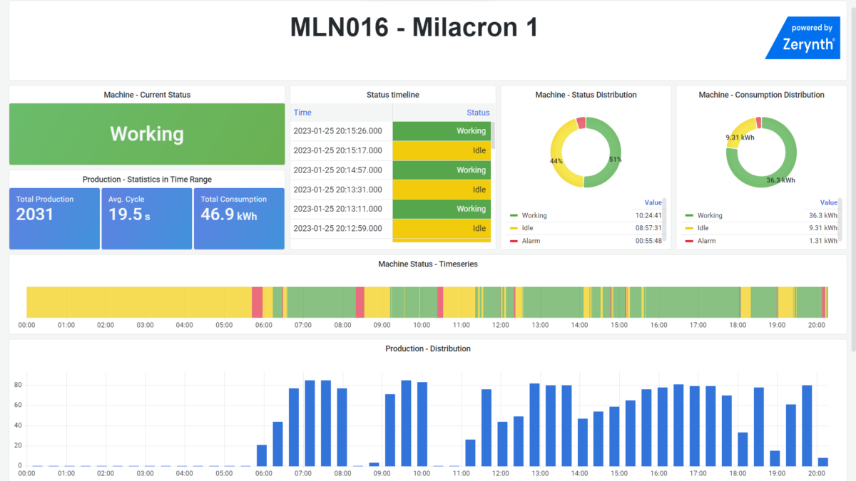 Production optimization, order tracking for visibility | Case Study