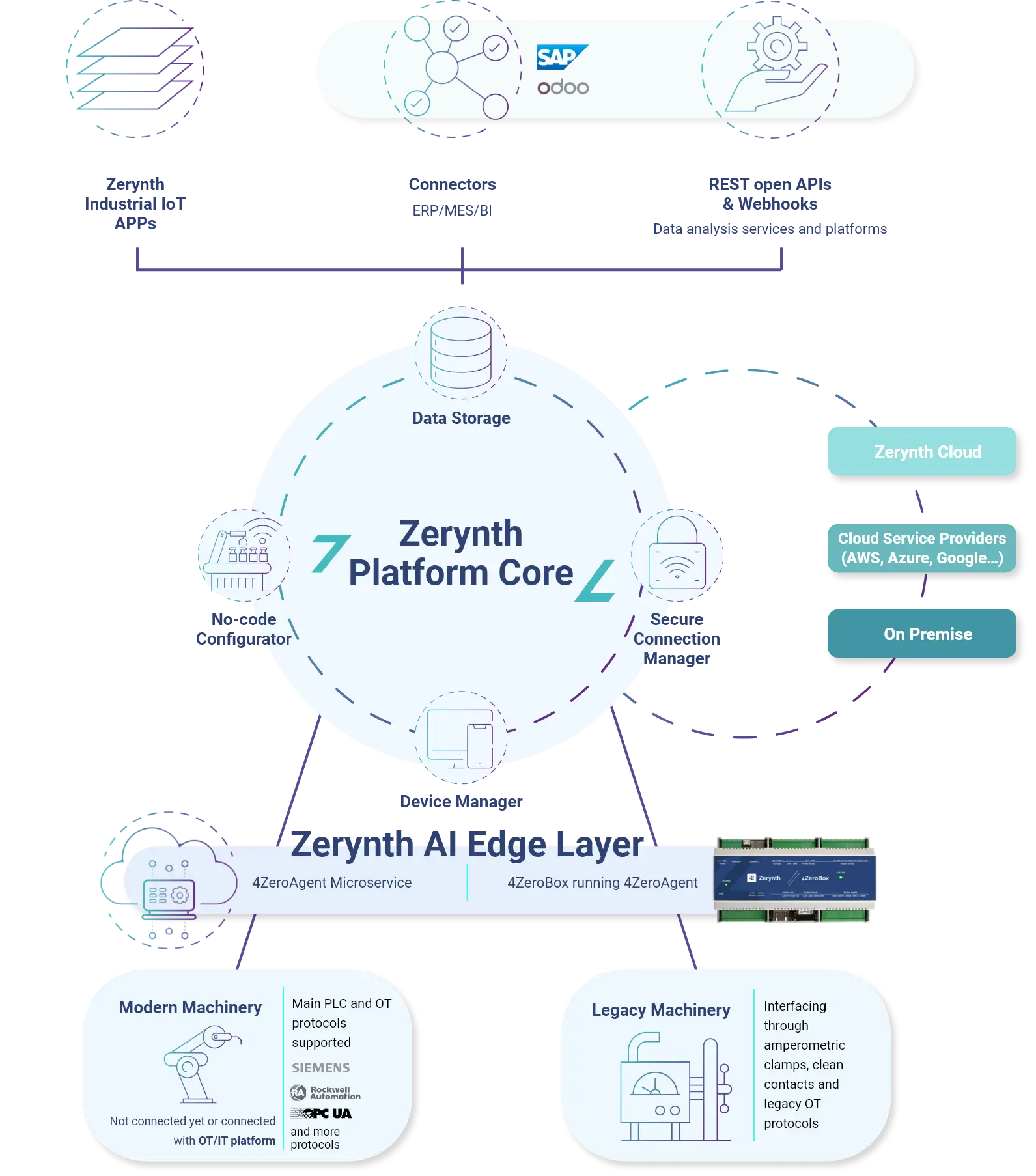 Zerynth Industrial IoT & AI Platform